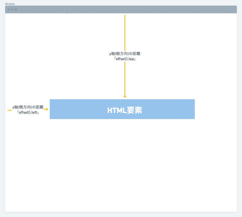 【jQuery】スクロール量はscrollTop()で取得、わかりにくいoffset().topとの違い | Logical Studio Blog